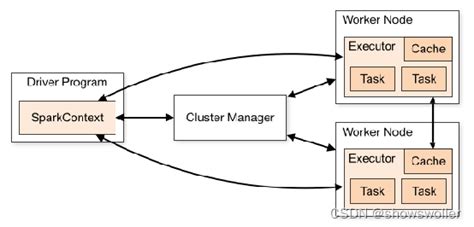 【大数据技术hadoop spark】spark架构、原理、优势、生态系统等讲解（图文解释） 阿里云开发者社区