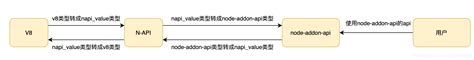 node addon api的设计和实现 知乎
