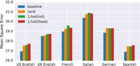 figure 1 from multi language multi speaker acoustic modeling for lstm rnn based statistical
