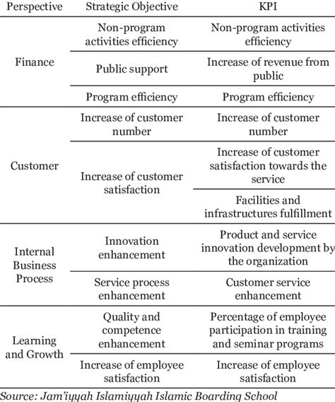 Key Performance Indicators Kpis Of Each Balanced Scorecard