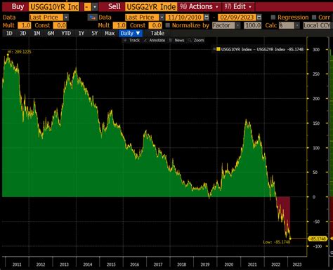 J M Hamilton On Twitter RT Lisaabramowicz1 The 2 10s U S Yield