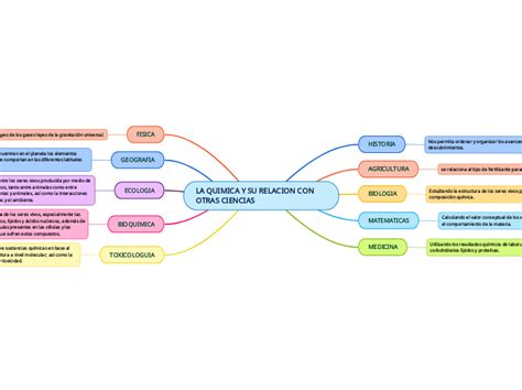 LA QUIMICA Y SU RELACION CON OTRAS CIENCIA Mind Map
