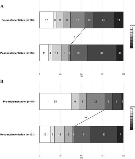 Stacked Histograms Of Functional Outcome A Overall Functional Outcome