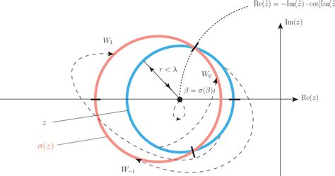 figure 6 from from scalar fields on quantum spaces to blobbed topological recursion semantic