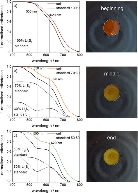 UVvis Reflectance Spectra Change Over The Course Of The Experiment