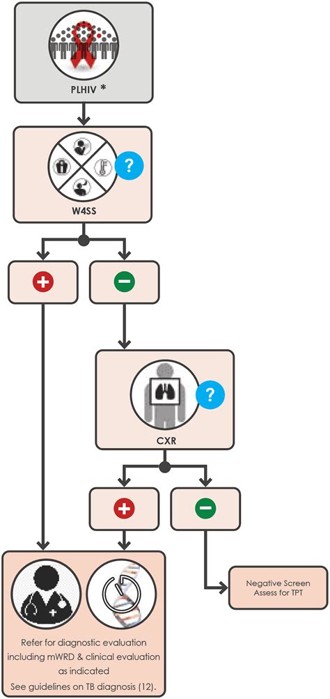 a 3 9 sequential negative screening algorithm with w4ss and cxr tb knowledge sharing