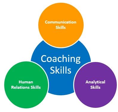 Effective Coaching Skills The Peak Performance Center