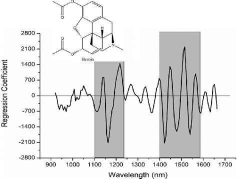 regression coefficients of the calibration model download scientific diagram