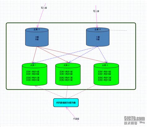 centos7 mysql 5 6 多主一从 解决方案and详细配置 51cto博客 centos7安装mysql5 6