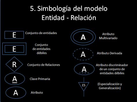 Fundamentos De Base De Datos Simbologia De Entidad Relacion