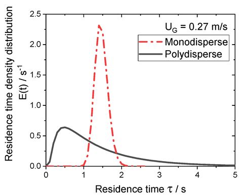 processes free full text particle residence time distribution in a concurrent multiphase