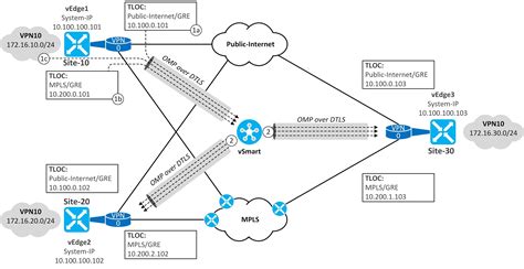 The Network Times SD WAN Part V Hub And Spoke With Restrected Spoke Sites