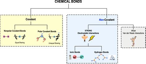 Map Of The Lesson On Chemical Bondingaccording To The Map Above