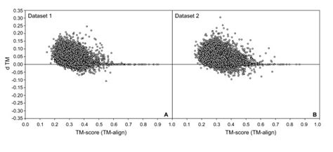 a difference in tm score from fr tm align and tm align plotted against download scientific