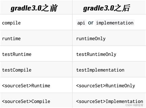 Gradle项目拉下来报Could not find method testCompile for arguments could not