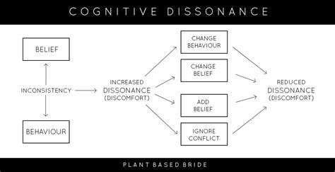 What Is Cognitive Dissonance Plant Based Bride