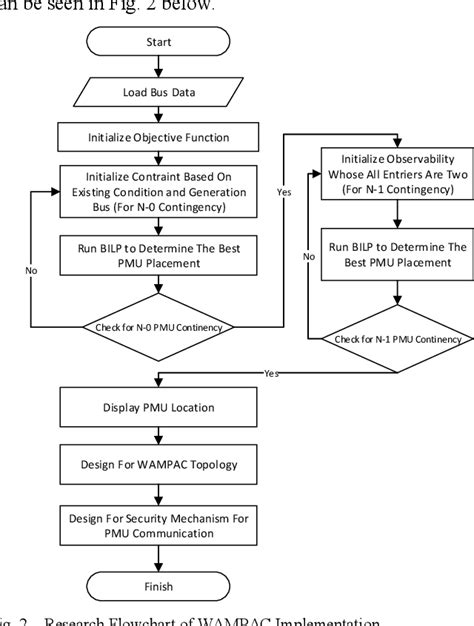 figure 2 from pmu optimal placement based on n 0 and n 1 contingency as preparation of wampac