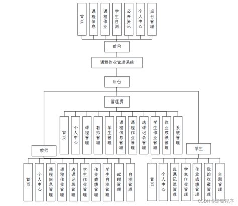 java php node js python基于springboot的课程作业管理系统【2024年毕设】 csdn博客