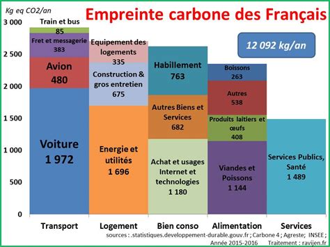 6 astuces pour réduire facilement mon empreinte carbone