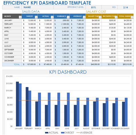 Free KPI Dashboard Templates Smartsheet