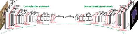 semantic segmentation using fully convolutional neural networks