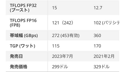 にわかおじさん on Twitter おはようございます RTX4060の仕様らしいです型番詐欺って言われる所以が感じられますね
