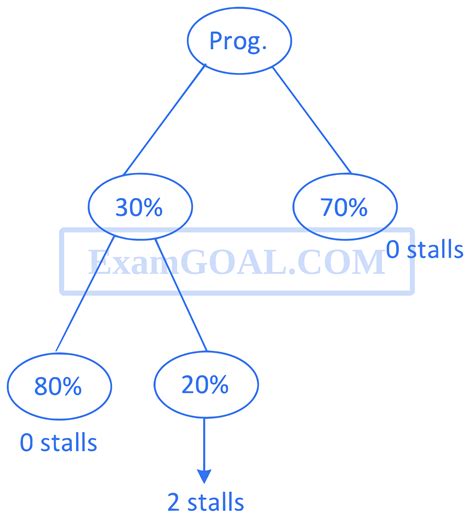 gate cse 2022 pipelining question 1 computer organization gate cse examside