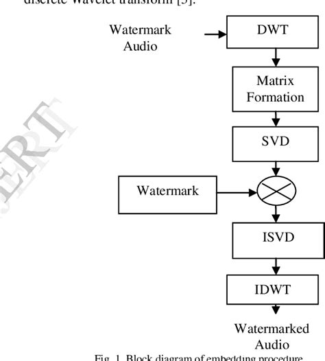 figure 1 from a new facet in robust audio watermarking in dwt svd domain semantic scholar
