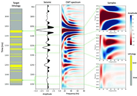 continuous wavelet transforms cwts on post stack seismic and 2 d download scientific diagram