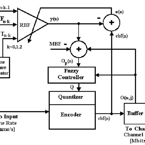 fuzzy neural predictive video bit rate controller download scientific diagram