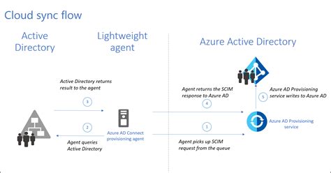 Azure Ad Connect Cloud Sync Deep Dive How It Works Microsoft Entra