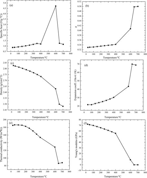 thermophysical parameters of al7075 download scientific diagram
