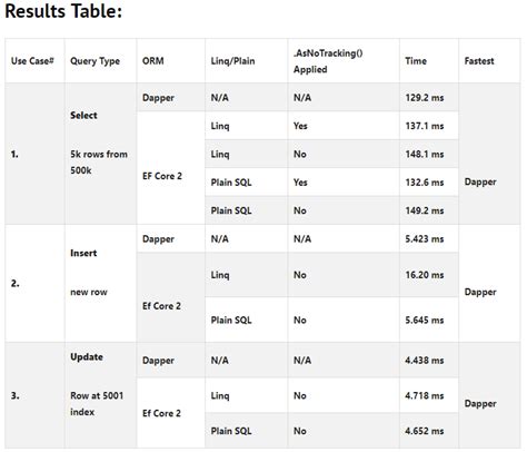 C Why Entity Framework Performs Faster Than Dapper In Direct Select
