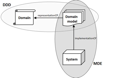 comparing domain driven design with model driven engineering