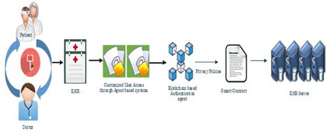 artificial intelligence and multi agent based distributed ledger system for better privacy and