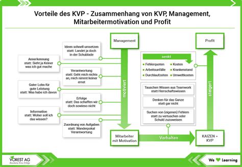 KVP im Qualitätsmanagement Definition Einführung Vorteile