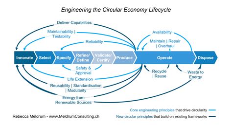 Systems Thinking And The Circular Economy Learning Lab