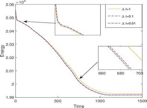 figure 6 1 from the exponential scalar auxiliary variable e sav approach for phase field