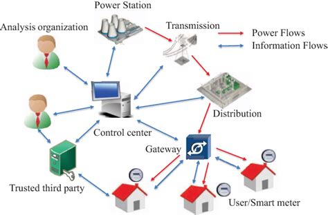 figure 1 from an efficient and fine grained access control scheme for multidimensional data