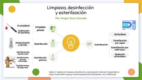 MAPA MENTAL LIMPIEZA DESINFECCIÓN Y ESTERILIZACIÓN