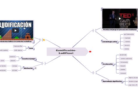 Gamificación Ludificaci Mindmap Voorbeeld