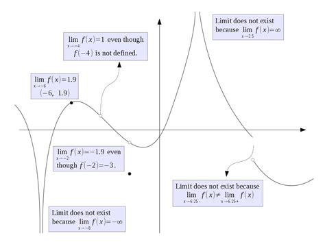 function limits