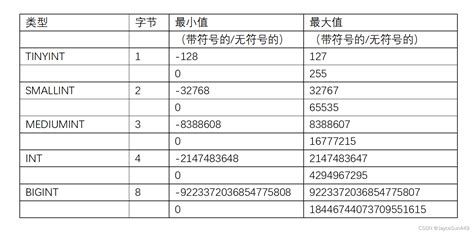 mysql篇【4】——数据类型 mysql salary float csdn博客