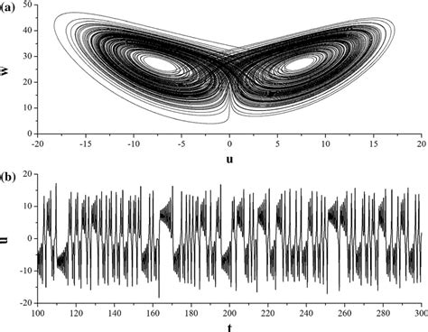 a phase diagram in the u w plane and b sampled time series of chaotic download scientific