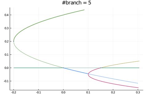 bifurcation diagram · bifurcation analysis in julia