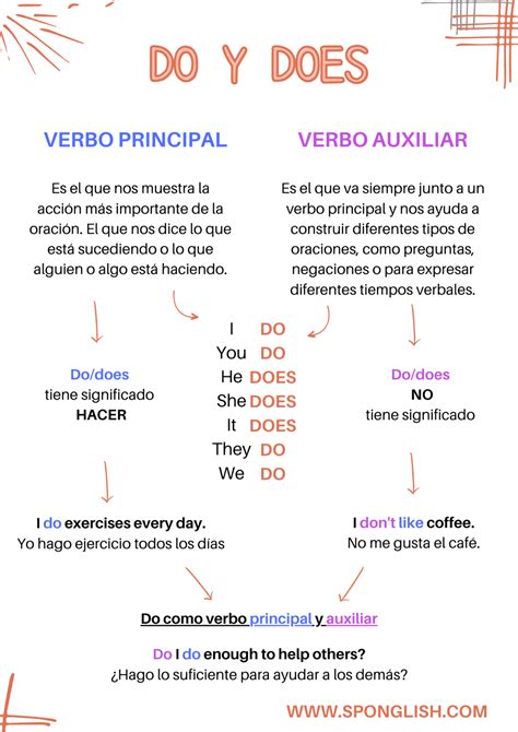 Uso Del Do Y Del Does En Ingl S Todo Lo Que Necesitas Saber