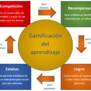 Componentes de la gamificación del aprendizaje Download Scientific