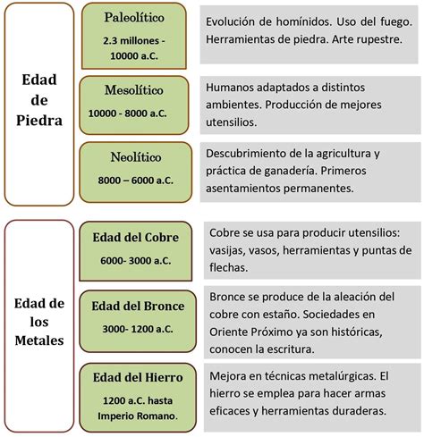 Etapas De La Prehistoria Resumen En Pocas Palabras