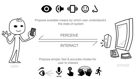 getting closer to multimodal interaction ~ uxness ux design usability articles course books