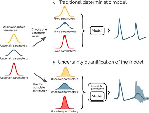 Frontiers Uncertainpy A Python Toolbox For Uncertainty